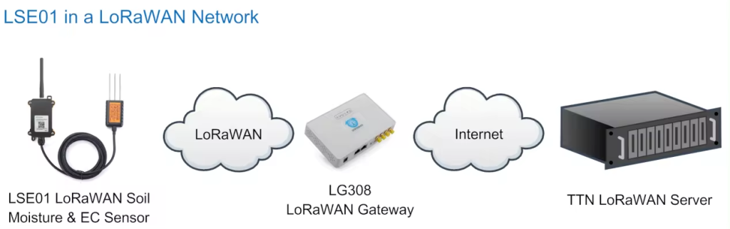 Sensor Suhu dan Kelembaban tanah LoRaWAN